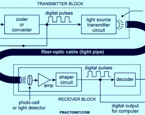 What Is Epon Ethernet Passive Optical Network Cyber Security Networking Technology