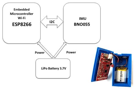 Sensor Node Implementation Download Scientific Diagram
