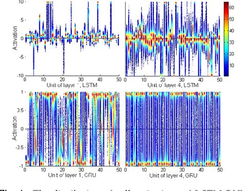 Table 1 From Memory Visualization For Gated Recurrent Neural Networks In Speech Recognition