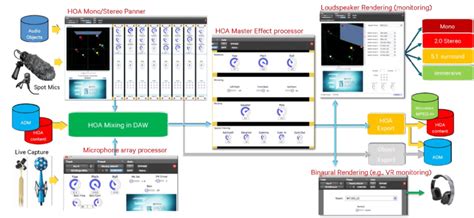 An Example Of A 3d Audio Production Workflow Based On Hoa And The Download Scientific Diagram