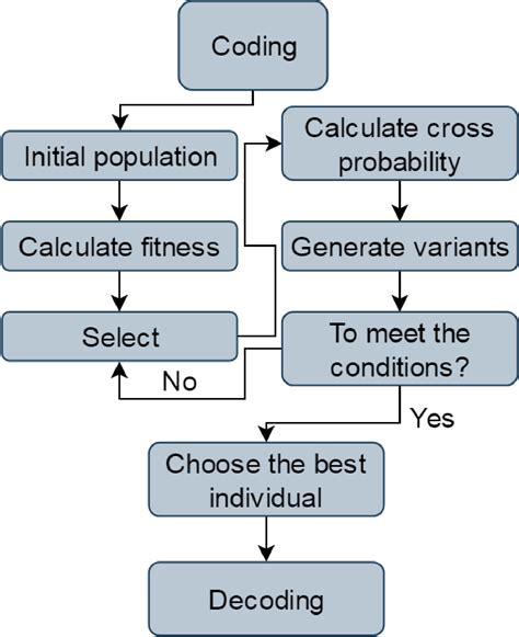 Figure 1 From Application Of Adaptive Genetic Algorithm And Machine Learning In English Text