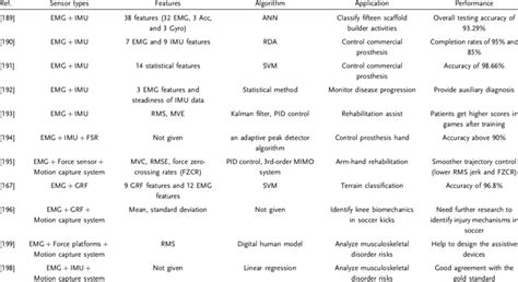 Examples Of Emg Fusion With Physical Sensors Download Scientific Diagram