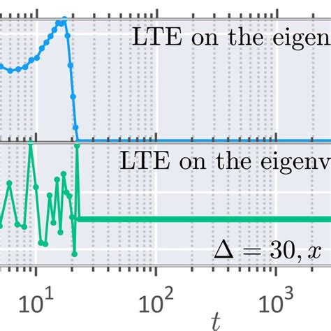 Conceptual Illustrations Of The Laplacian Dynamics Of Convergent And Download Scientific