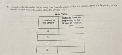 Solved 51 Complete The Data Table Below Using Data From The Graph