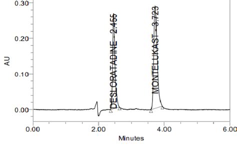 Figure 10 From Simultaneous Estimation Of Desloratadine And Montelukast In Bulk And