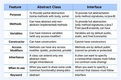 Java Programmingtips Techlearning Automationtesting Oopsconcepts Automation Test Hub