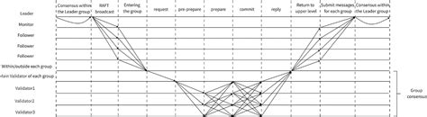 Double‐layer Byzantine Fault‐tolerant Grouping Consensus Algorithm Based On Raft Yuan 2024