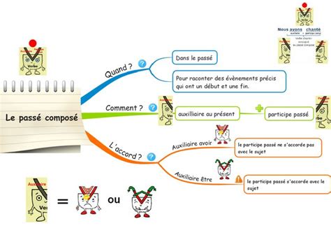 Le Passé Composé Mind Map Teaching French Vocabulary