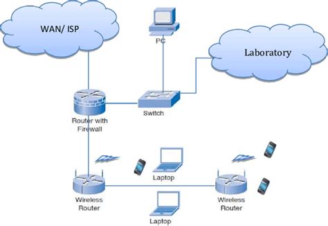 Design Of The Ict Network Download Scientific Diagram