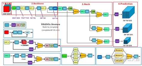 【论文阅读】yolo系列论文：yolo v5 yolov5论文 csdn博客