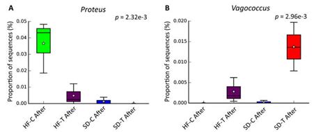 Effect Of Exercise Training On Bacterial Genera Profile A Proteus Download Scientific