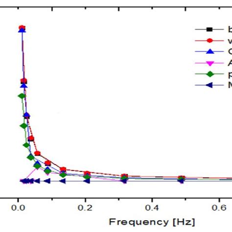 Graph Of Capacitance Versus Frequency Of Mismatch Target Download