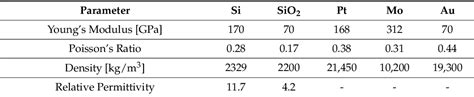 Table 3 From Modeling And Optimization Of A Novel Scaln Based Mems Scanning Mirror With Large
