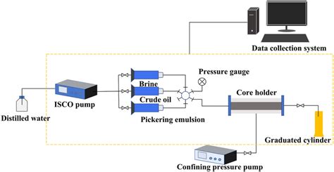 flow diagram of the core flooding experiment download scientific diagram