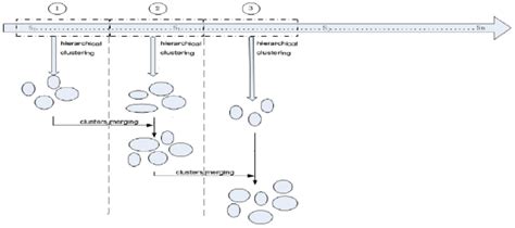 two stage clustering process download scientific diagram
