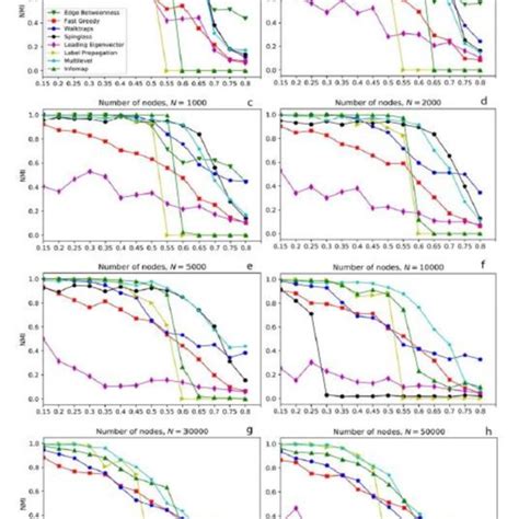 accuracy of eight algorithms with respect to varying mixing parameter
