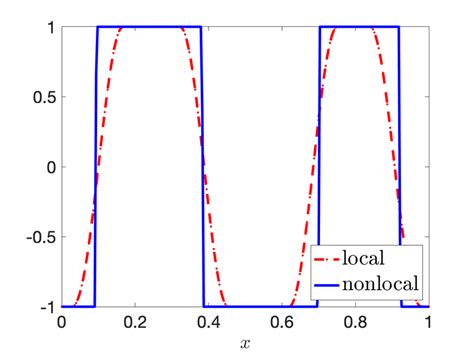 Evolution Of The Nonlocal Case 2 And Local Solutions Of The Download Scientific Diagram