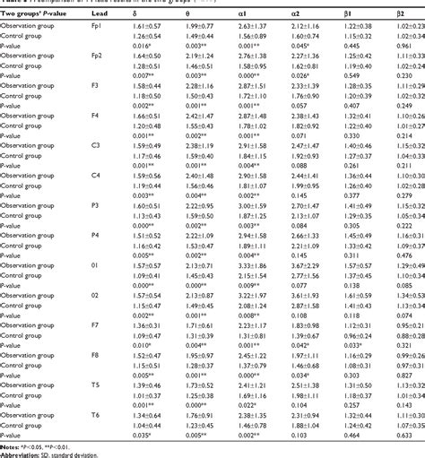table 1 from electroencephalogram characteristics in patients with