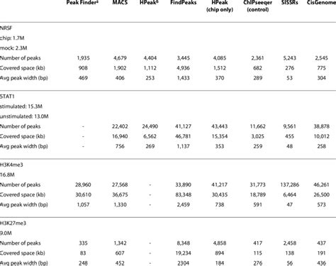 Summary Of Peaks Identified By Various Peaking Calling Algorithms