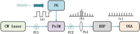schematic setup to generate ultra flat ofcs based on binary