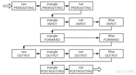Iptables的四表五链5201314的技术博客51cto博客 Iptables的四表五链5201314的技术博客51cto博客