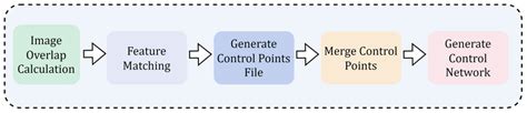 The Overall Process Of Constructing The Control Network Download