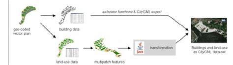 illustration of the citygml based modelling approach using data