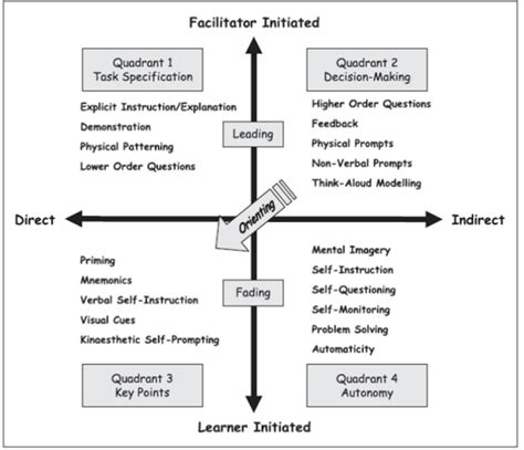 The Four Quadrant Model Of Facilitated Learning Greber