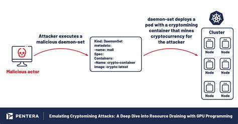 How Cryptojacking Threatens Cloud Resources Csa