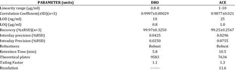 Summary Of Validation And System Suitability Test Parameters Download Scientific Diagram