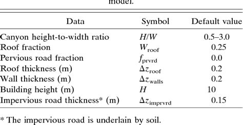 Table 1 From An Urban Parameterization For A Global Climate Model Part