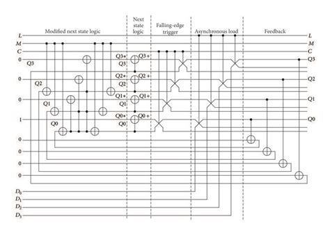 Reversible Realization Of The Four Bit Falling Edge Triggered Updown Download Scientific