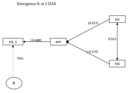 Sequential Path Coefficient Analysis Diagram Of Climatic Variables