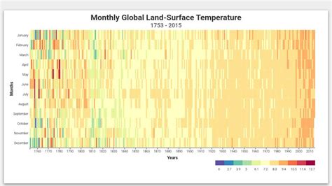 Monthly Global Land Surface Temperature Heat Map