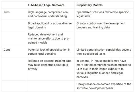 Compare Legal Softwares Based On Large Language Models Vs Proprietary Models By Keyterms