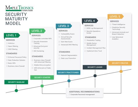 What Is A Security Maturity Model