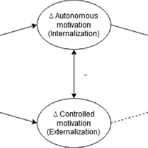 Conceptual Outline Of The Identification Internalization Process