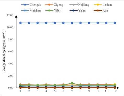 Allocation Scheme Of Sewage Discharge Rights Download Scientific Diagram