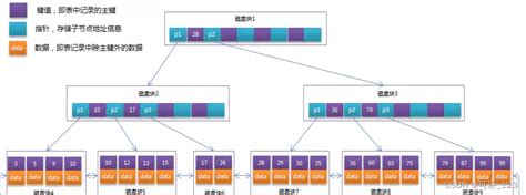 Mysql索引 Csdn博客