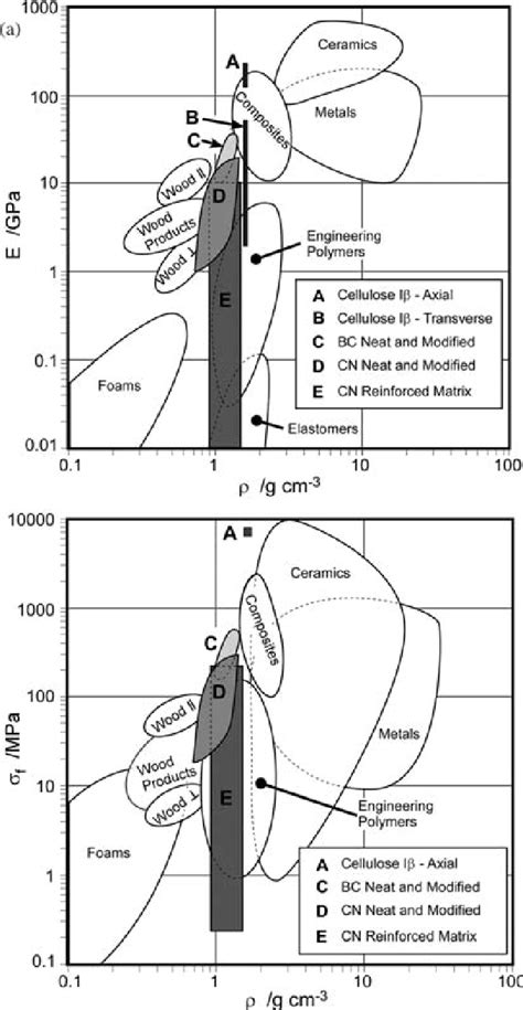 ashby plots showing of crystalline cellulose ib axial and transverse