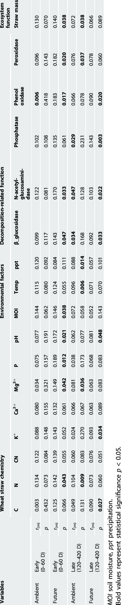 The Partial Mantel Tests On The Association Between Microbial Mens