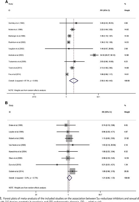 Figure 1 From Effect Of 5α Reductase Inhibitors On Sexual Function A