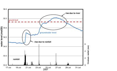 Groundwater Flooding And Its Role In Flooding From Intense Rainfall Flooding From Intense Rainfall