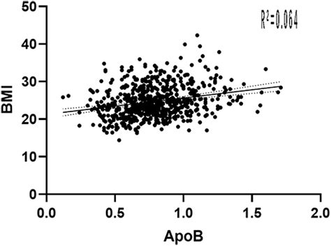 Risk Factors Of Comorbid Obesity In Patients With Bipolar Dmso