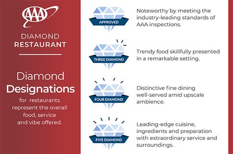 Aaa Unveils Five Diamond List For 2020 Your Aaa Network