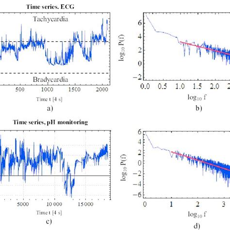 Example Of Spectral Analysis From Heart Rate Time Series In Beats Per Download Scientific