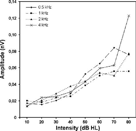 Loudness Judgements Plotted As A Function Of Predicted Loudness From Download Scientific