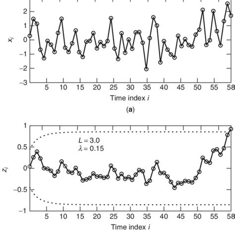 Pdf The Exponentially Weighted Moving Average
