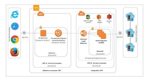 Salesforce Vs Aws Better Cloud Provider Comparison
