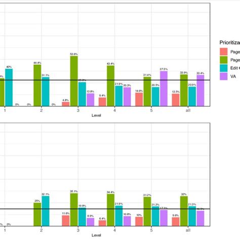 Gender Breakdown Of Each Prioritization Method By Level The Horizontal
